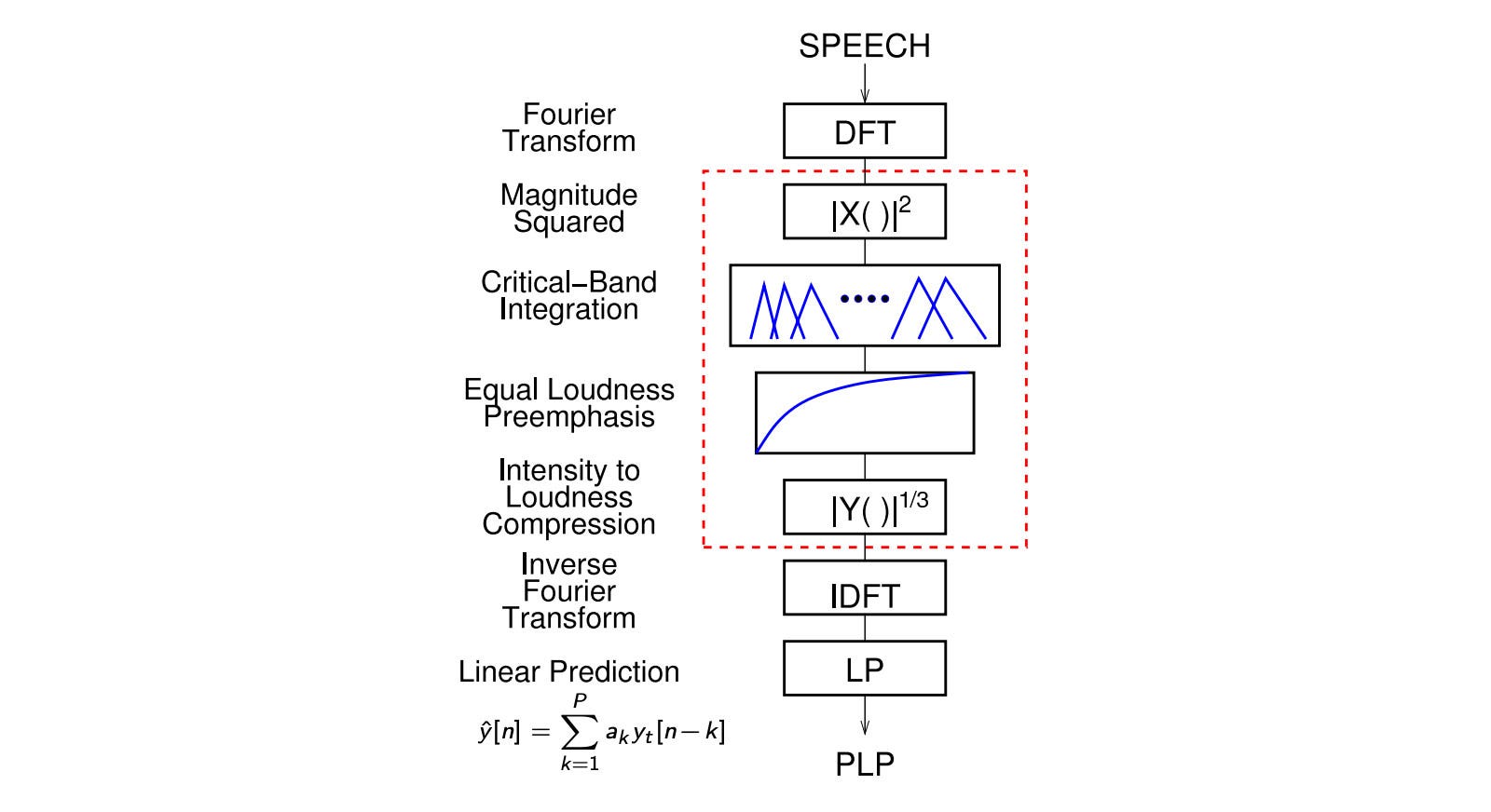 Speech Recognition — Feature Extraction Mfcc And Plp Jonathan Hui Medium