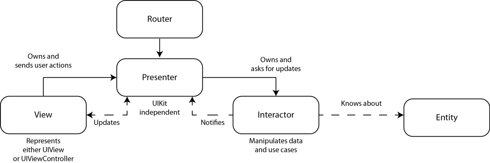 The VIPER architecture. Is this the best choice for your needs? | by Steven Curtis | Swift ...