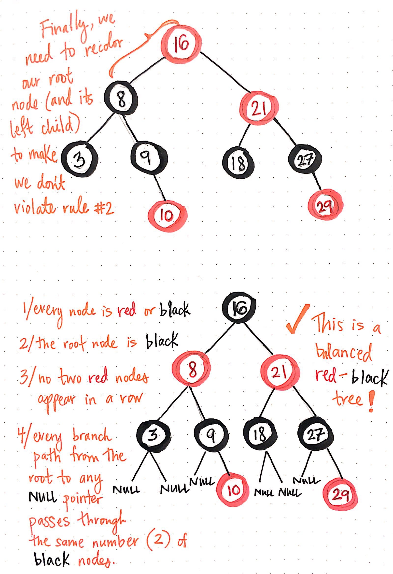 Painting Nodes Black With Red-Black Trees | by Vaidehi Joshi | basecs ...