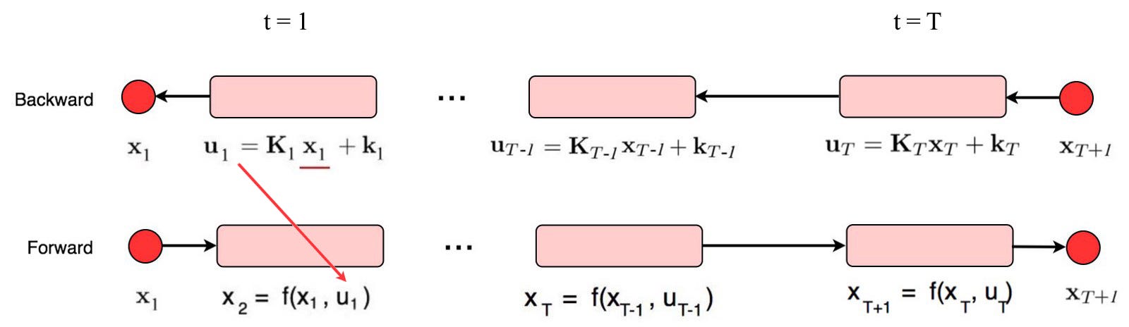 RL — LQR & iLQR Linear Quadratic Regulator | by Jonathan Hui | Medium
