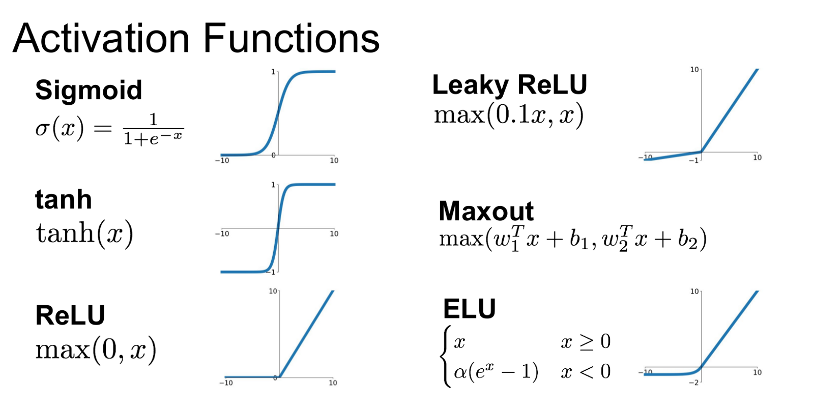 Introduction to Exponential Linear Unit | by Krishna | Medium
