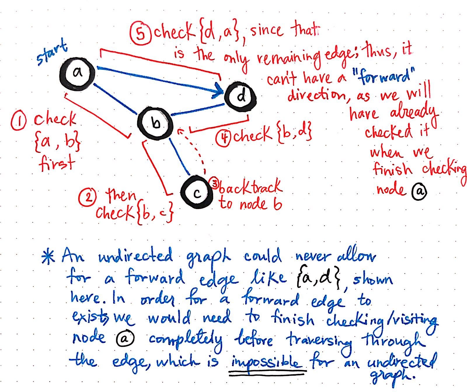 Spinning Around In Cycles With Directed Acyclic Graphs | by Vaidehi ...