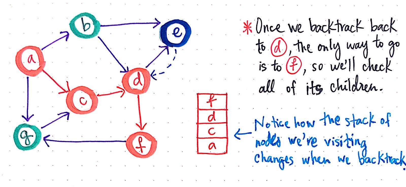 Deep Dive Through A Graph: DFS Traversal | by Vaidehi Joshi | basecs ...