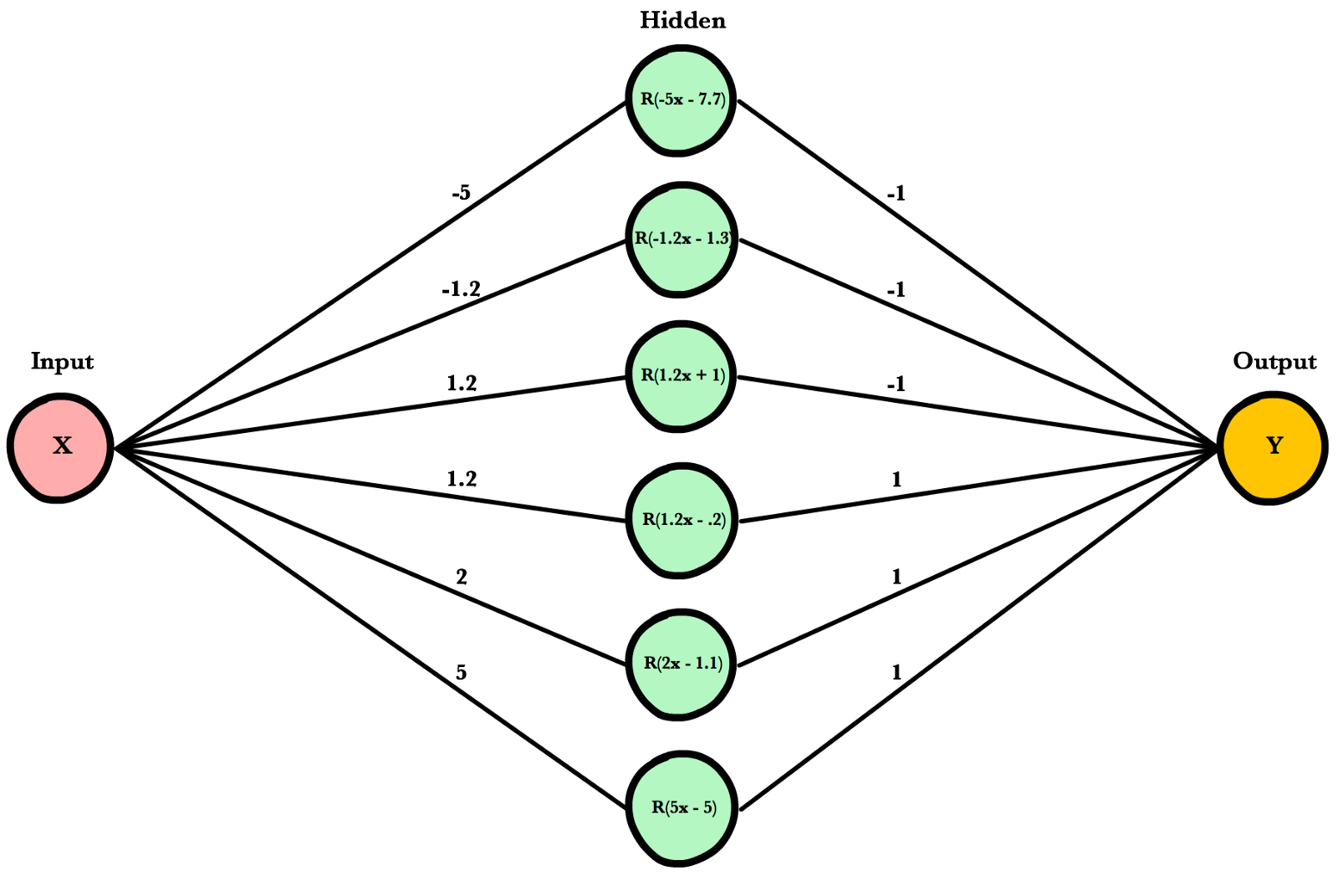 Neural Networks Part 1: A Simple Proof of the Universal Approximation ... Neural Networks Part 1: A Simple Proof of the Universal Approximation ...