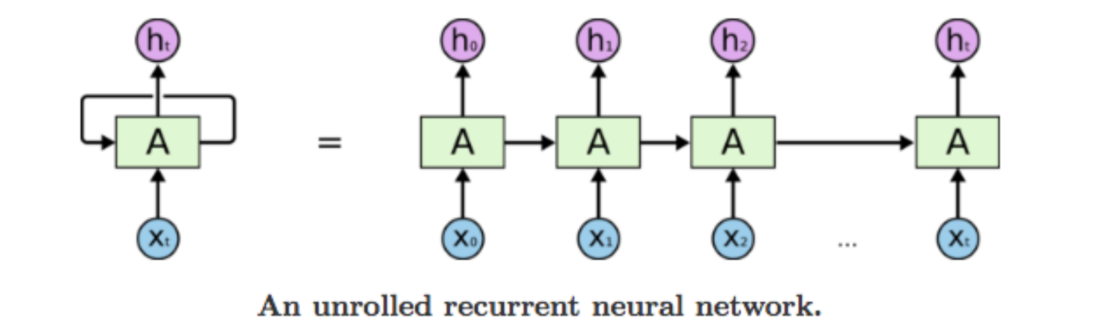 Machine Translation using Neural Networks | by Aditya Mangla ...