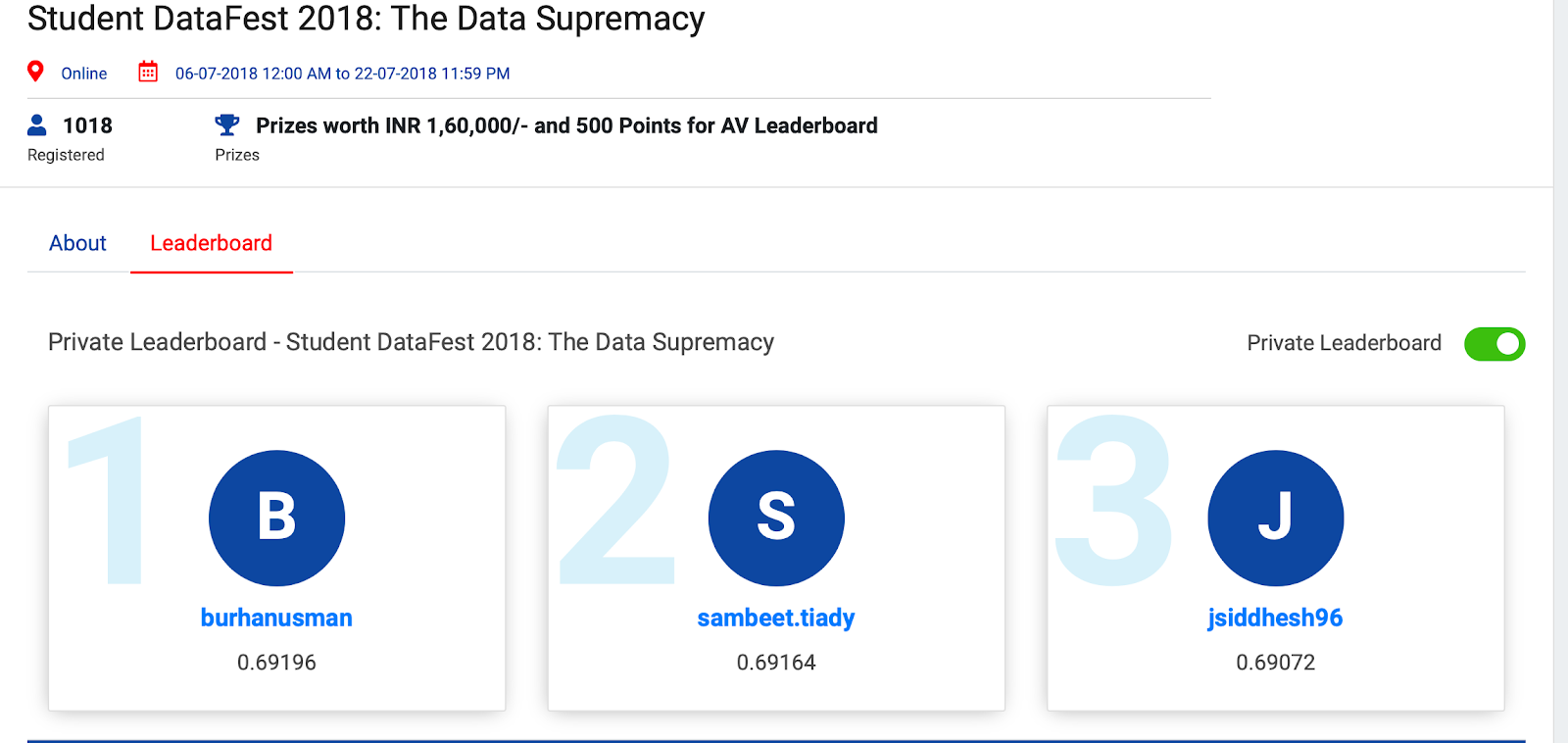 How winning my first online data science hackathon changed my life | by Siddhesh Jadhav ...