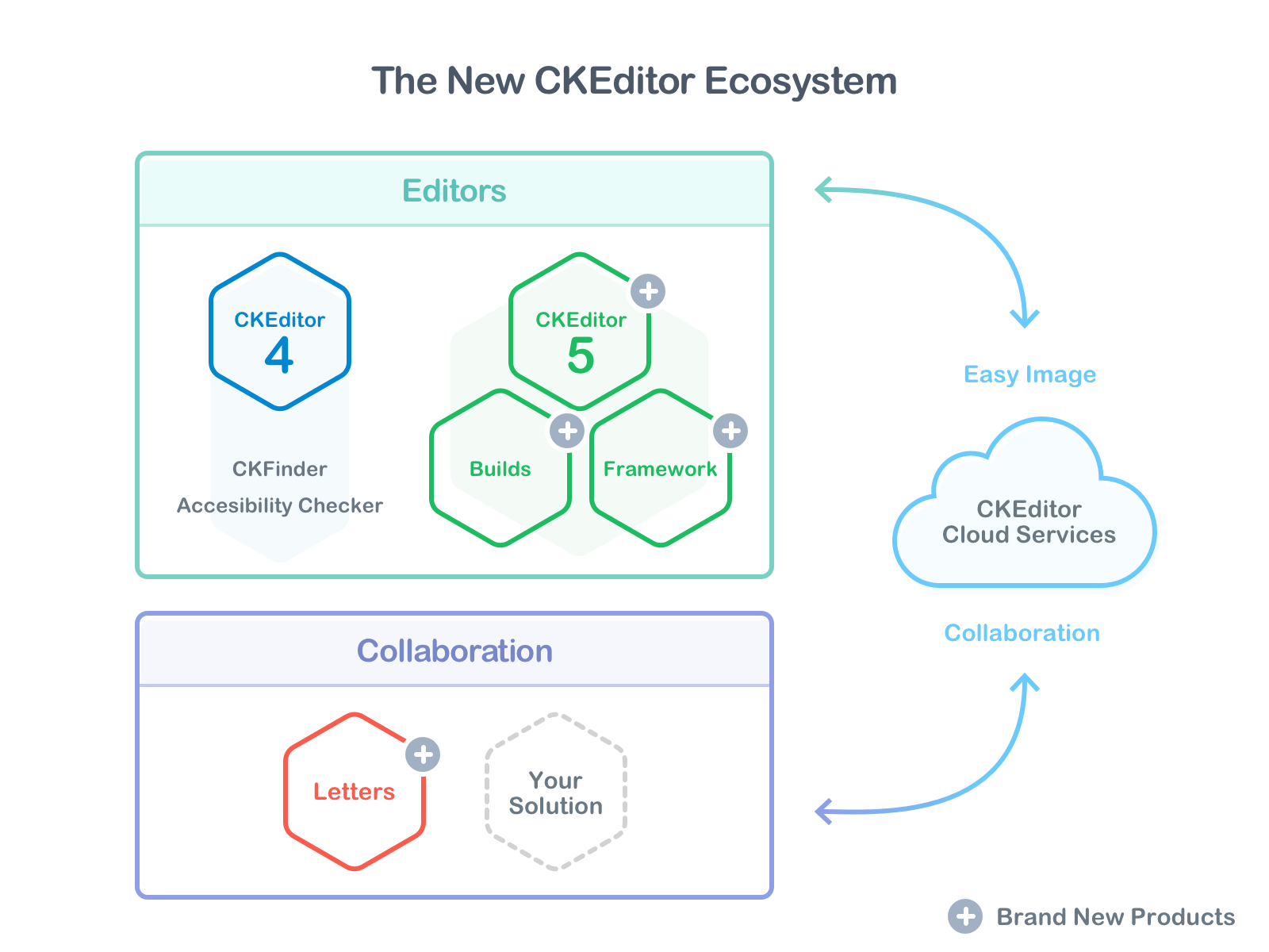 Introducing the new CKEditor Ecosystem | by fredck | Content Uneditable ...