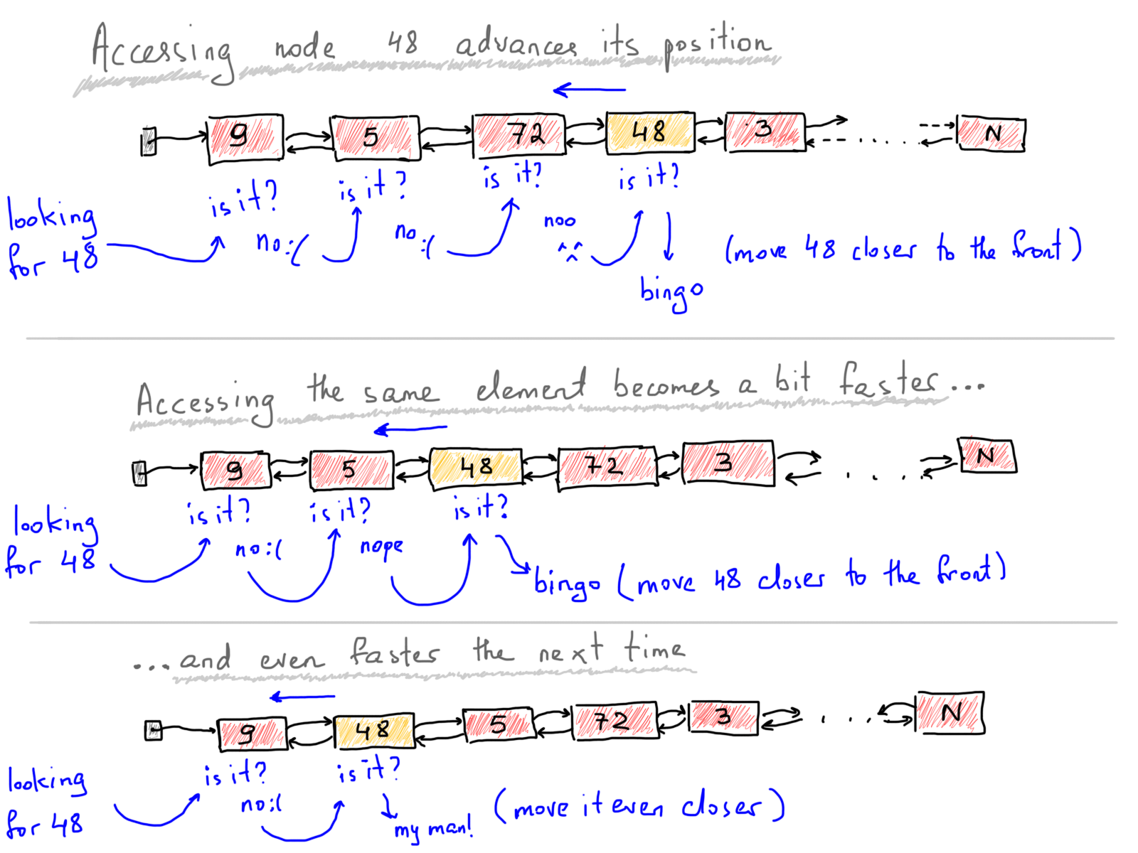 Self-Organizing Sorted Linked List in C++ | by Vardan Grigoryan ...