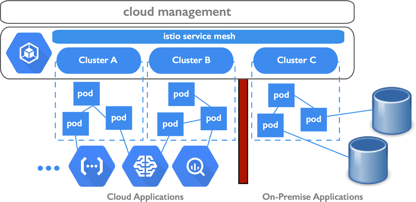 What the hybrid cloud’s extension into the enterprise means for AI | by ...