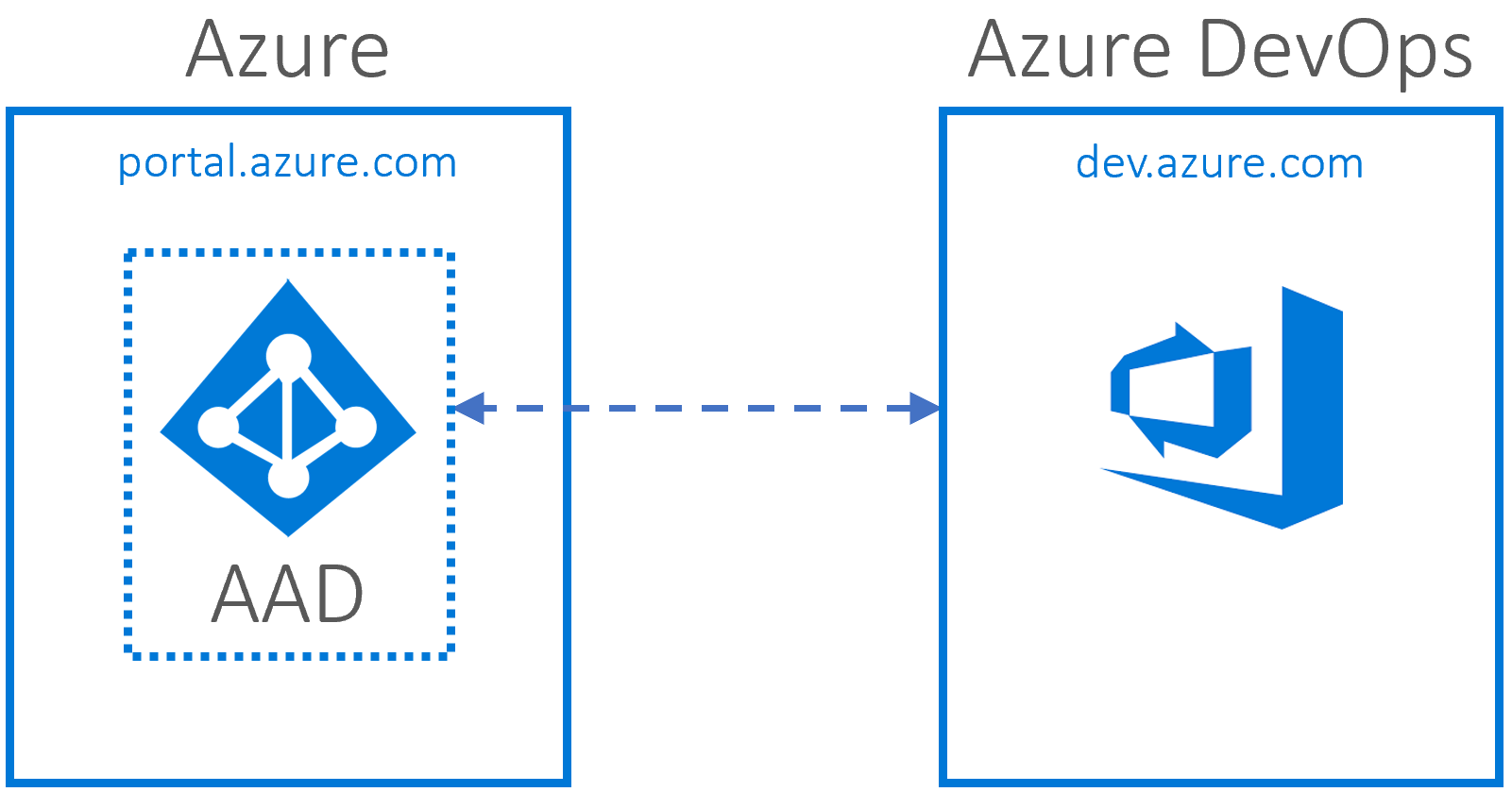 Setting up Azure DevOps in Organizations and Enterprises | by Josef Zweck | clusterreply | Medium