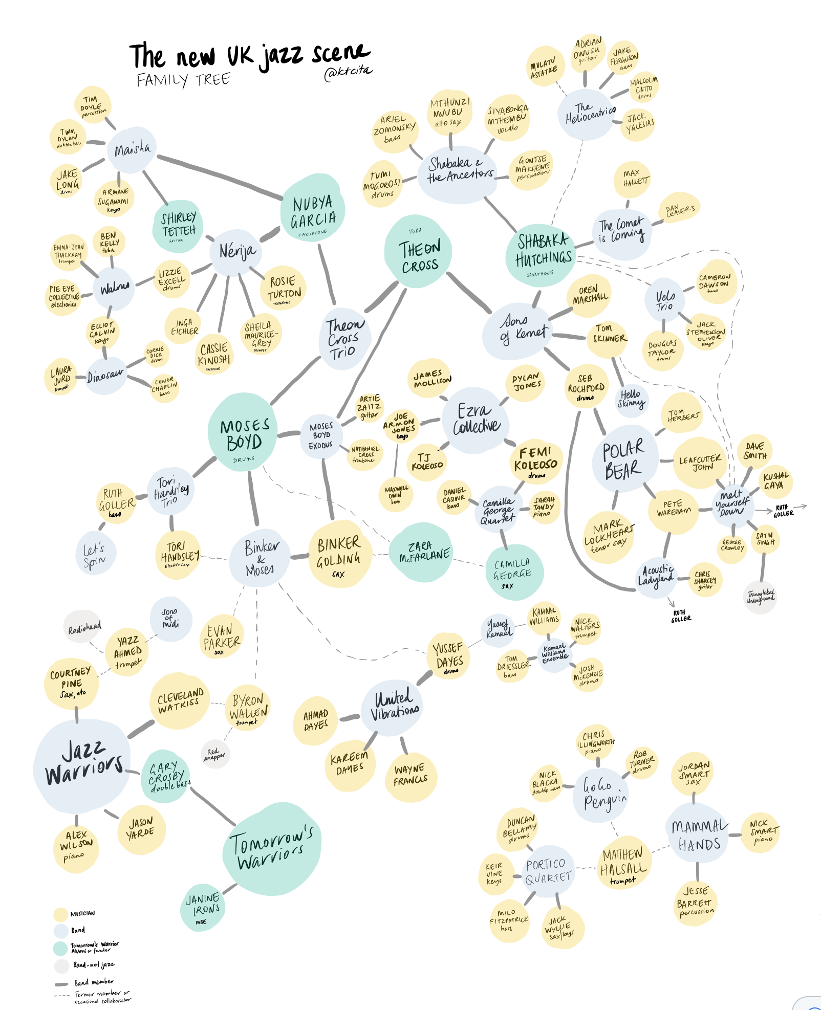 The* (new**) UK* Jazz Family Tree | by Kimberley Crofts | Medium