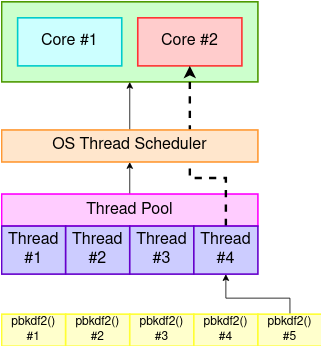 Threadpool and Multi-Threading in Node.js | by Harsh Jain | Jan, 2023 | Medium
