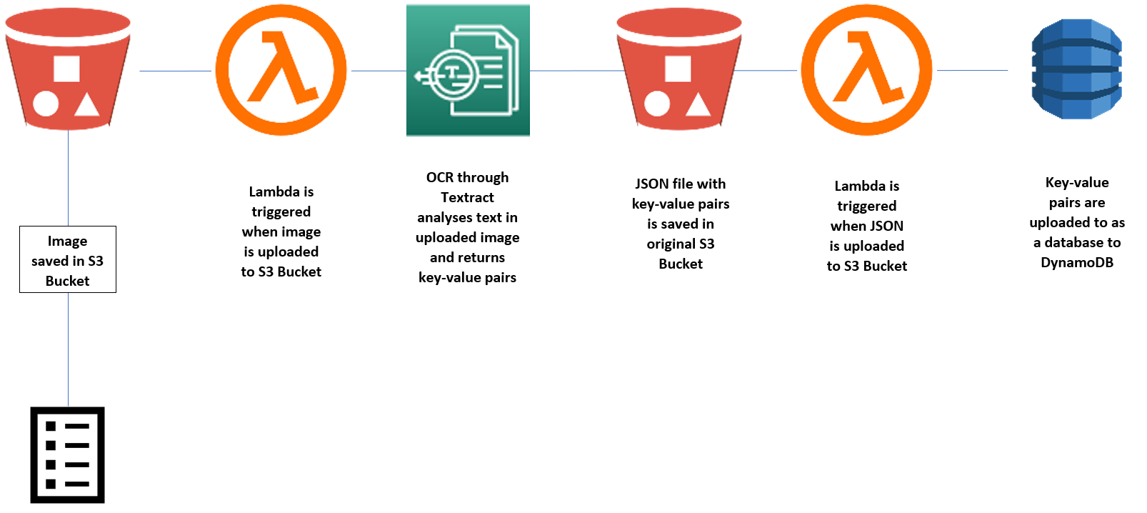 Automating Your Form Data Extraction and Data-basing with AWS Textract ...