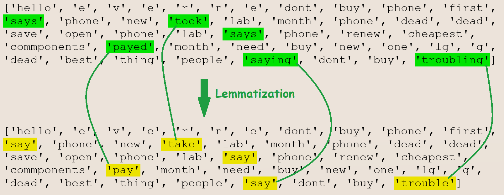 Text Preprocessing for NLP (Natural Language Processing),Beginners to ...