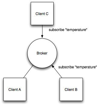 How to setup and work with MQTT. Mqtt architecture | by Manoj Choudhary ...