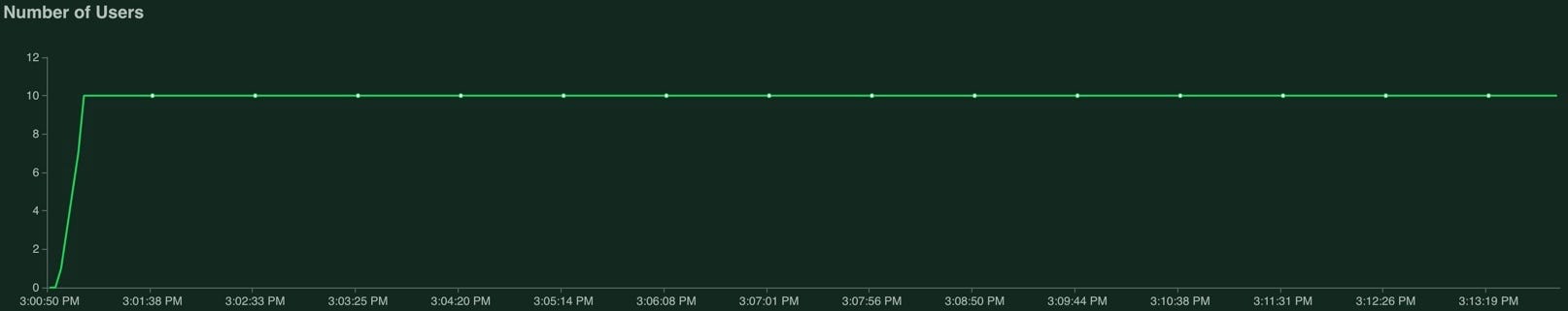 Load Testing Via Locust An Open Source Load Testing Tool In Python By Nikita Moudgil Medium