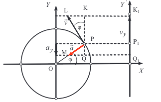 EQUATION FOR VELOCITY AND ACCELERATION OF HARMONIC OSCILLATORY MOTION ...