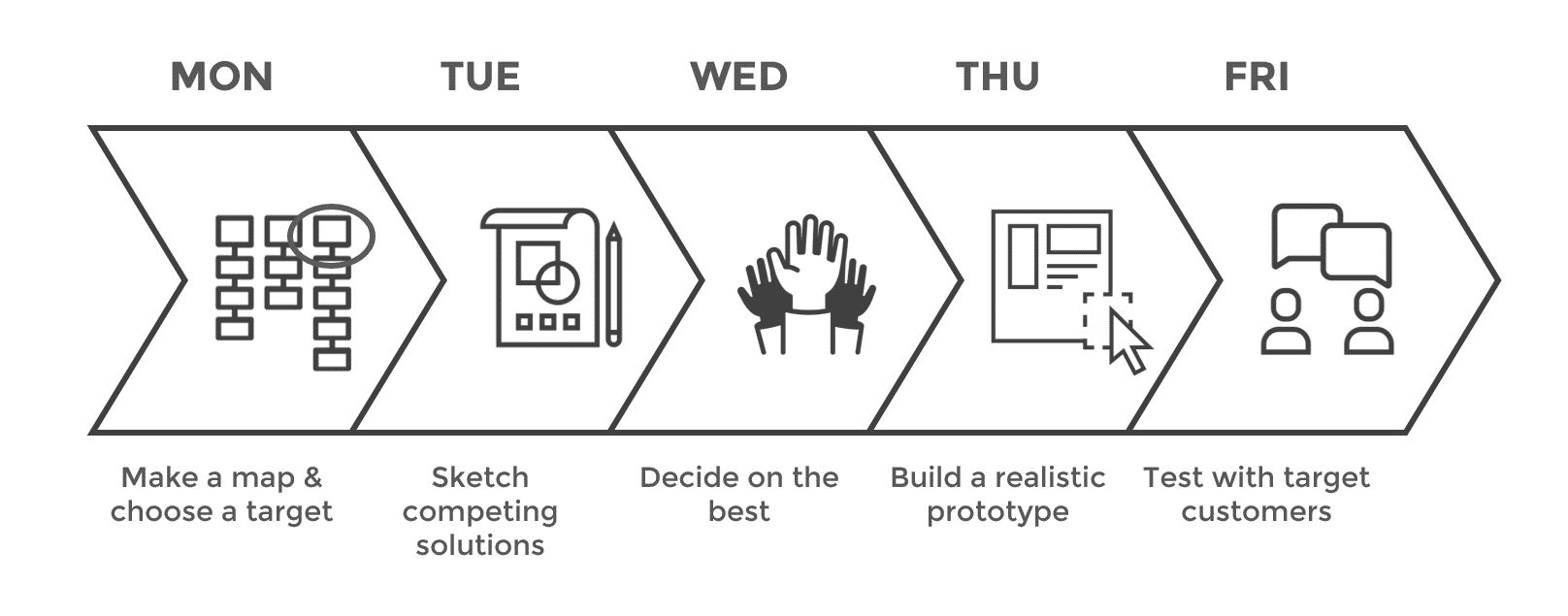 3, 2, 1… ¡Design Sprint!. A one-week approach to an agile design… | by ...