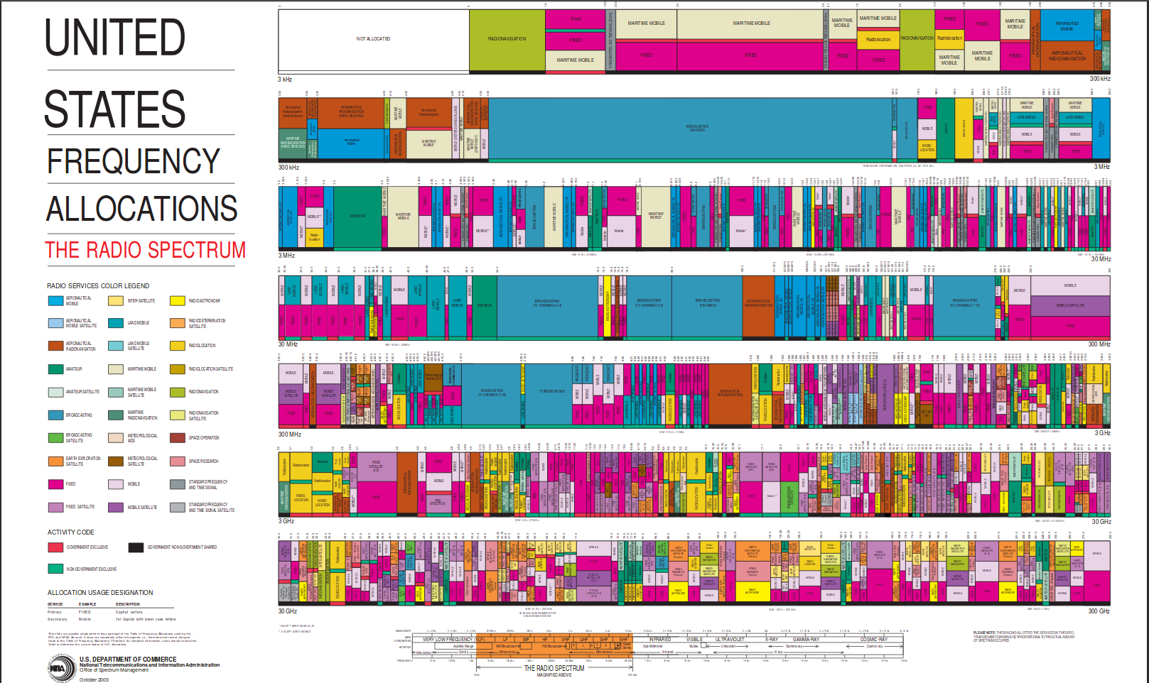 A New Spectrum Sharing Protocol: Towards a more Wireless Future