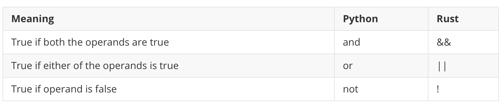 A Comprehensive Tutorial to Rust Operators for Beginners | by Shinichi ...