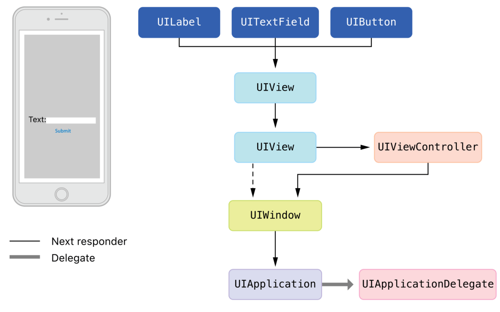 Touch Event Handling教學 — part 2. par 1: | by Jerry Wang | Medium