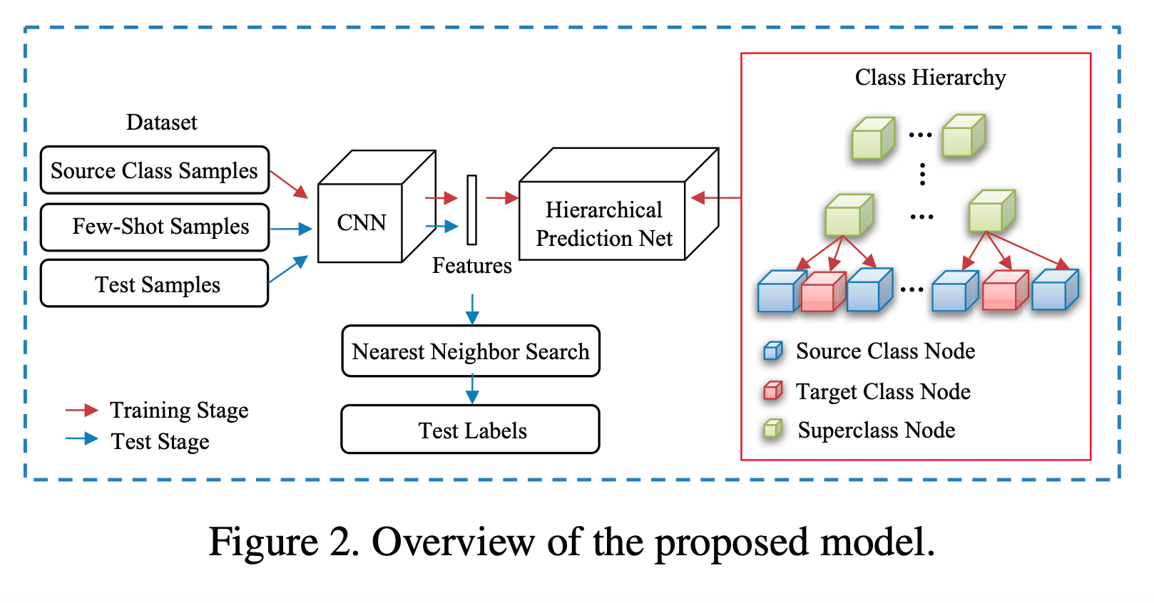 few shot learning with localization in realistic settings