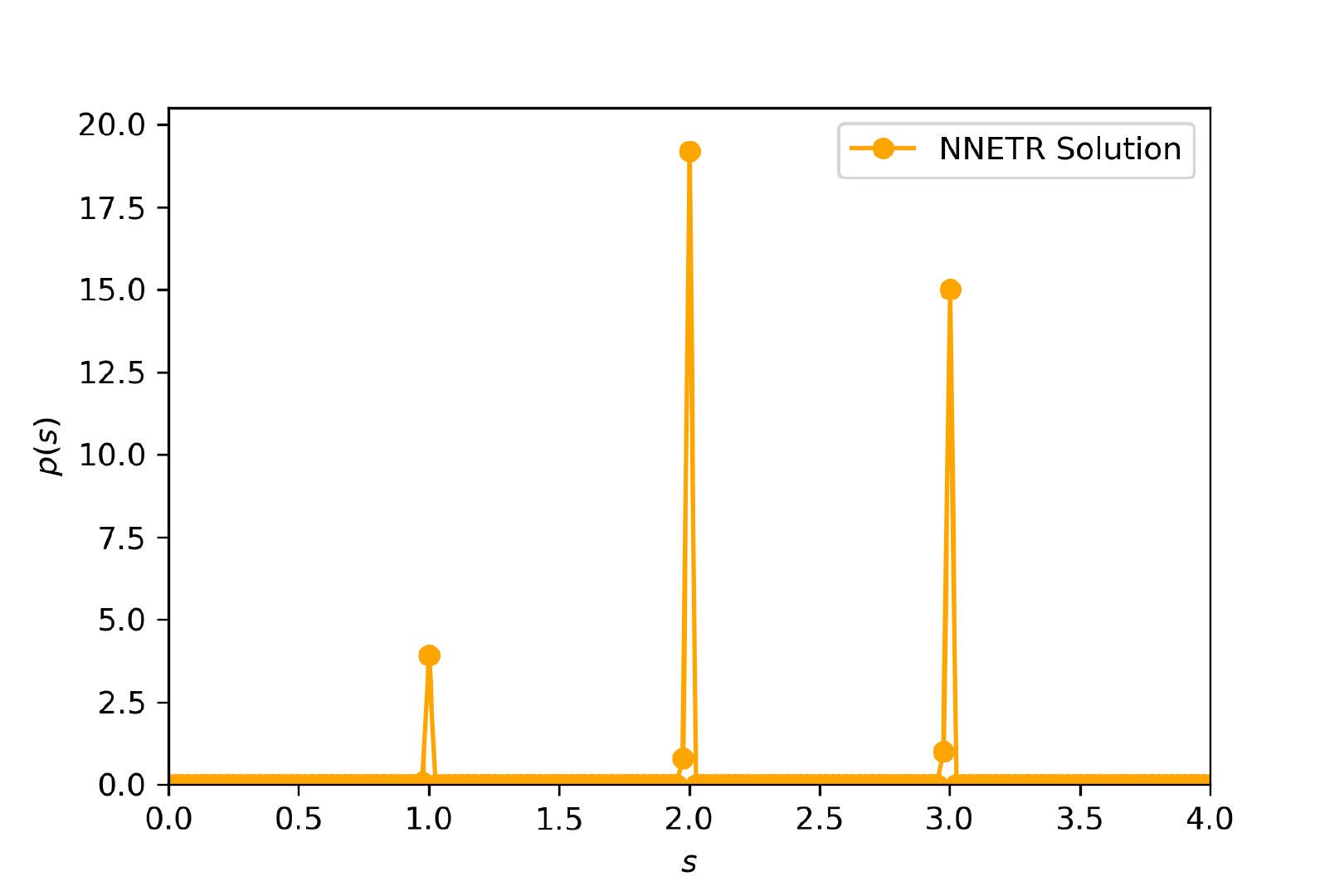 Use Tikhonov Regularization To Solve Fredholm Integral Equation By