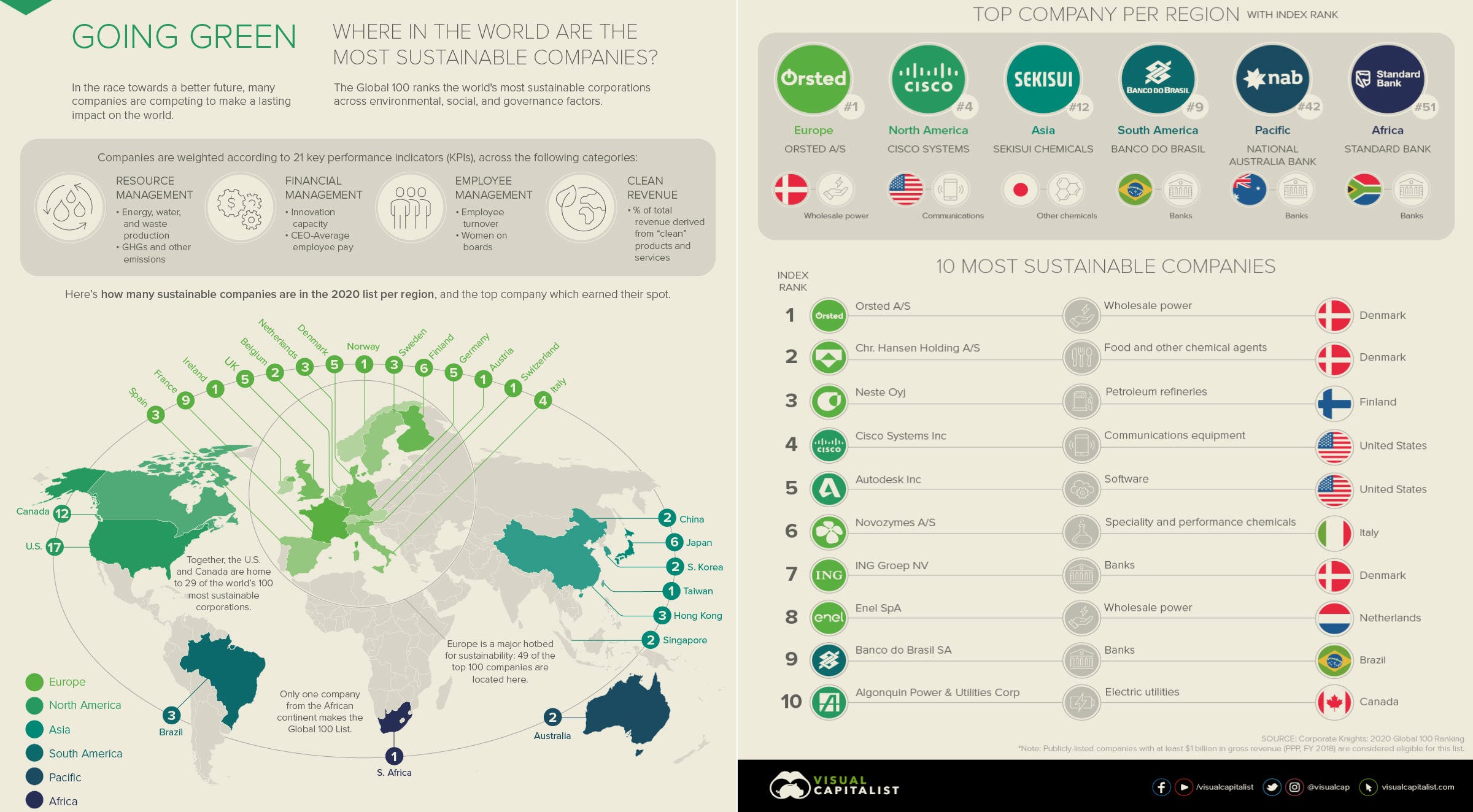 Visualizing the 100 most Sustainable companies of the World | by Faisal ...
