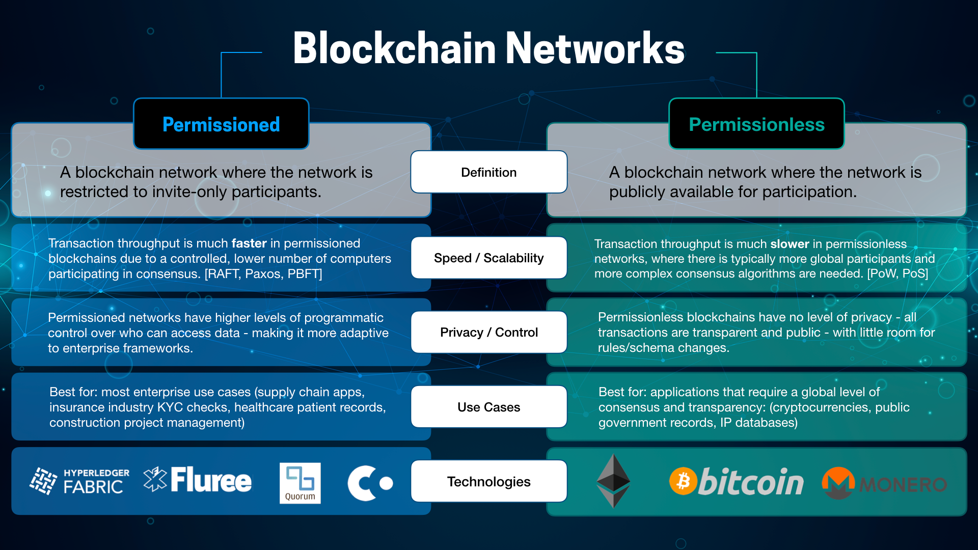 Blockchain Networks: Permissioned Versus Permissionless