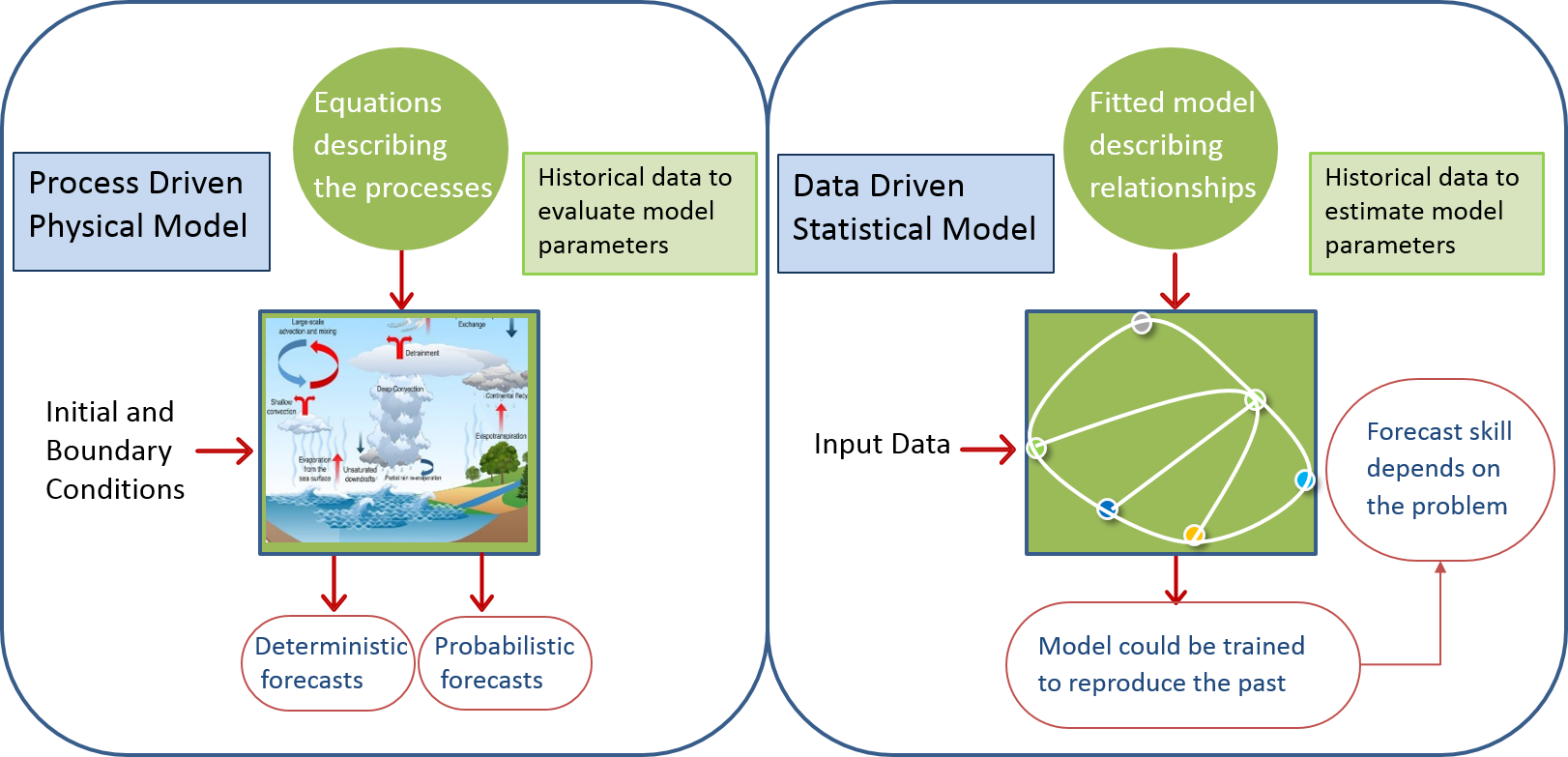 Data Driven Statistical Models vs Process Driven Physical Models | by ...