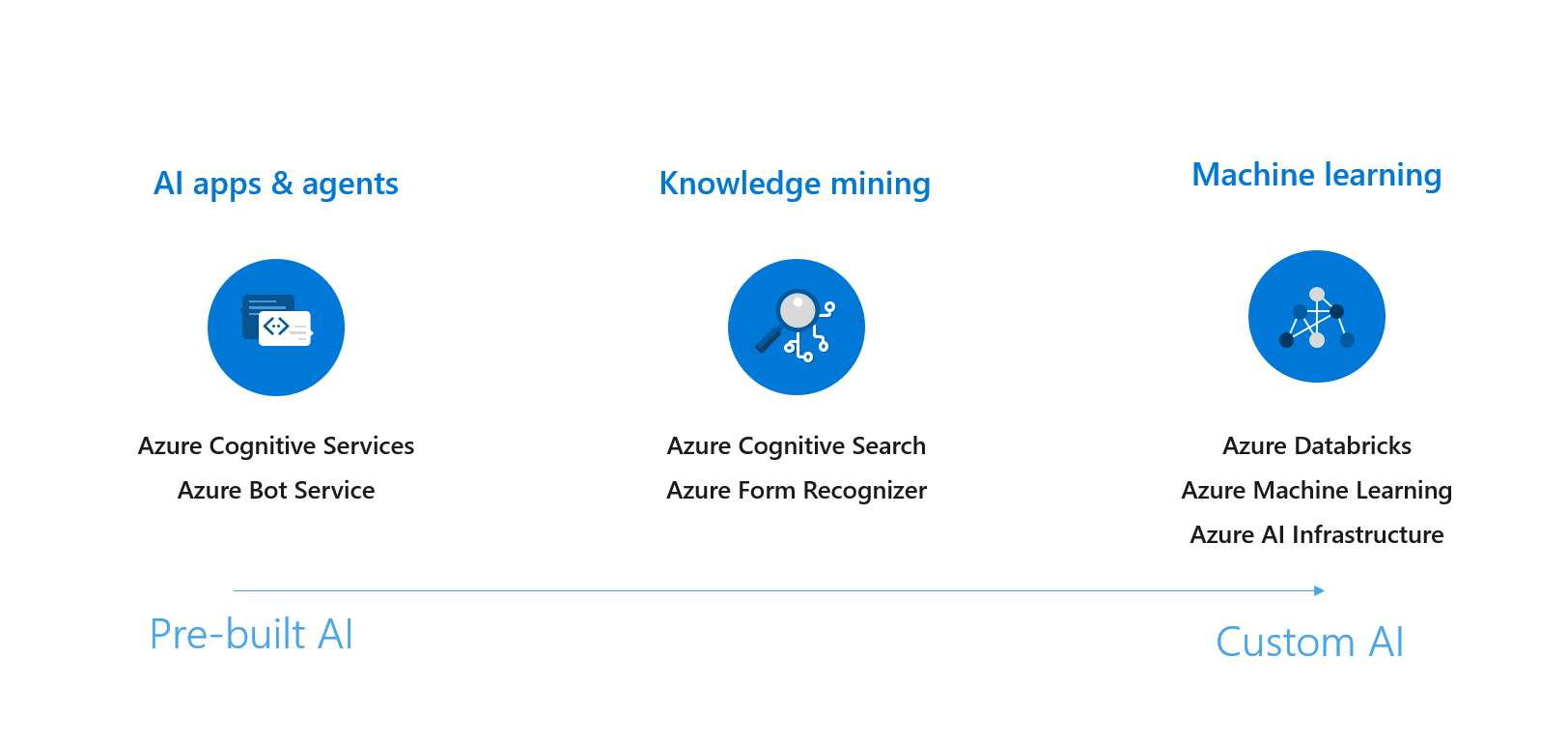 An Overview of Microsoft Azure NLP Solutions | by Lida Ghahremanlou | Analytics Vidhya | Medium