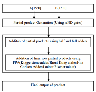 Design and analysis of High-speed Wallace tree multiplier using ...