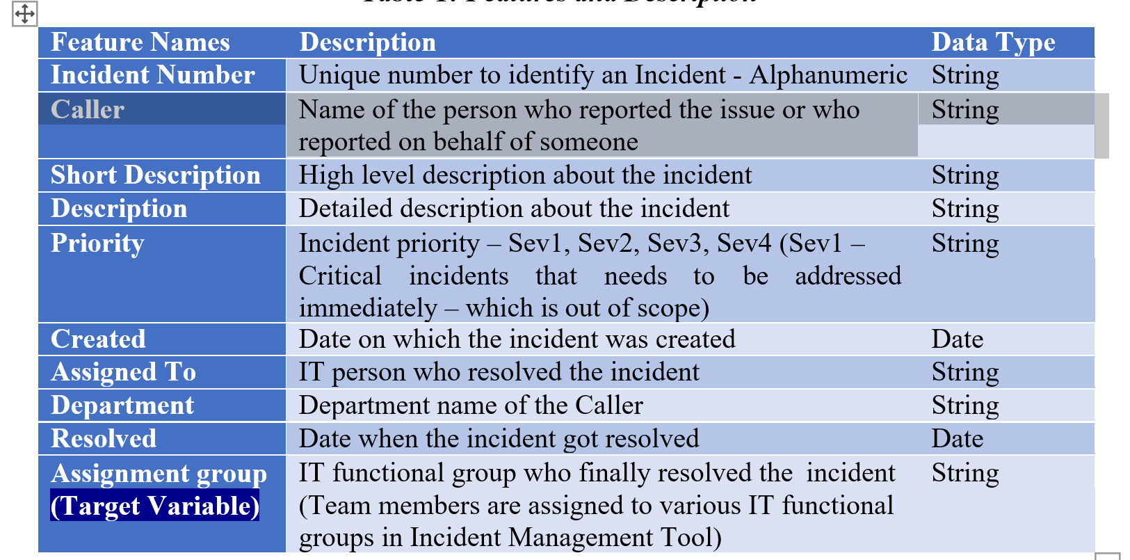 AUTO TICKET ASSIGNMENT TO THE RIGHT FUNCTIONAL GROUPS USING MACHINE ...