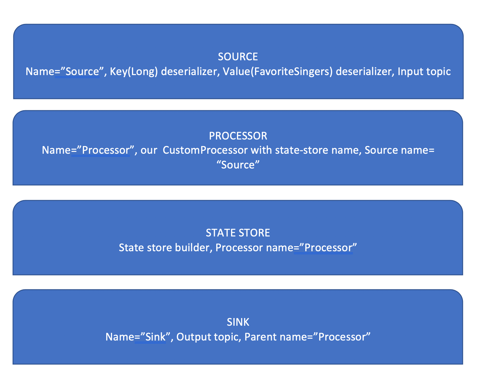Kafka Streams Processor Api In Spring Boot By Ceyhun Medium