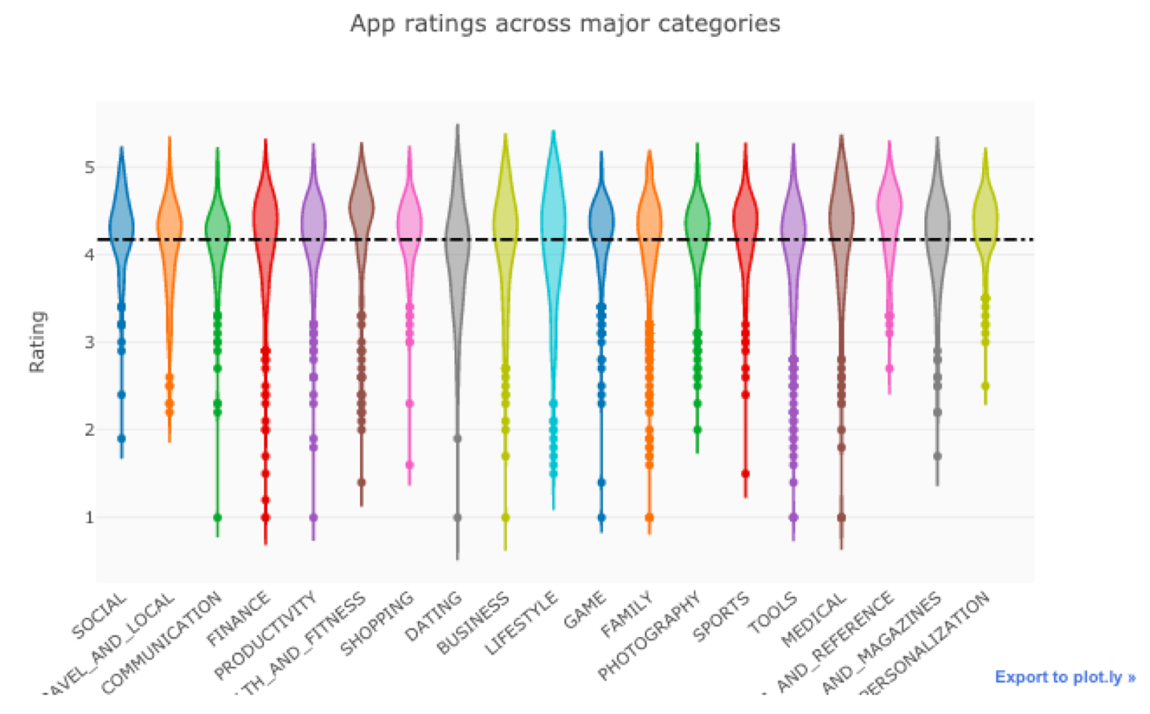 Predict Google Play Store App Ratings - Riyazh Dholakia - Medium
