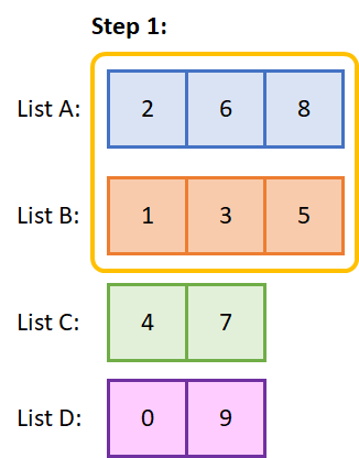 Merge k Sorted Lists Cont…(Divide and Conquer) | by Monisha Mathew | Medium