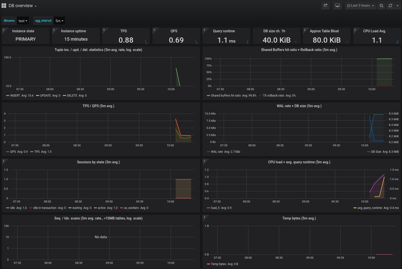 4 Simple, Beautiful and Free Postgres Dashboards | by Tate Galbraith ...