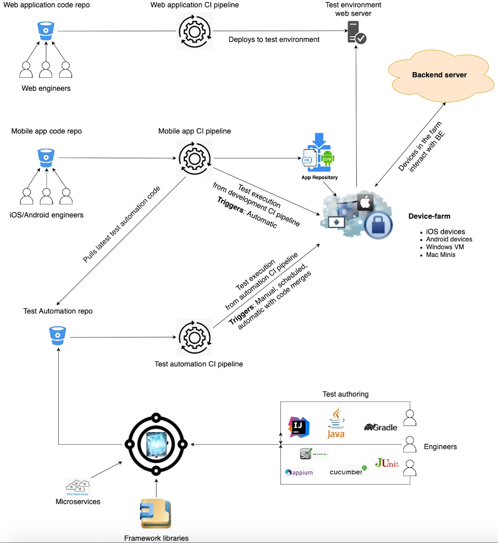 Adopting device-farm for mobile testing | by Kumar Ashok | Tide ...