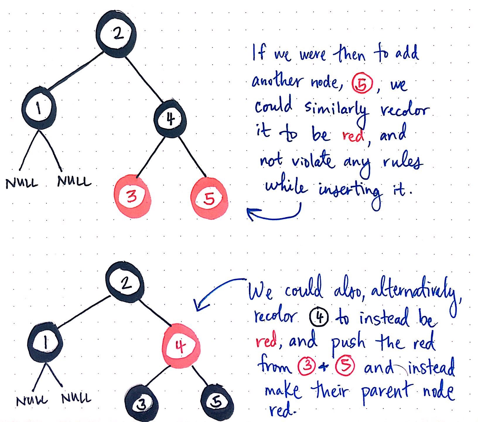 Painting Nodes Black With Red-Black Trees | by Vaidehi Joshi | basecs ...