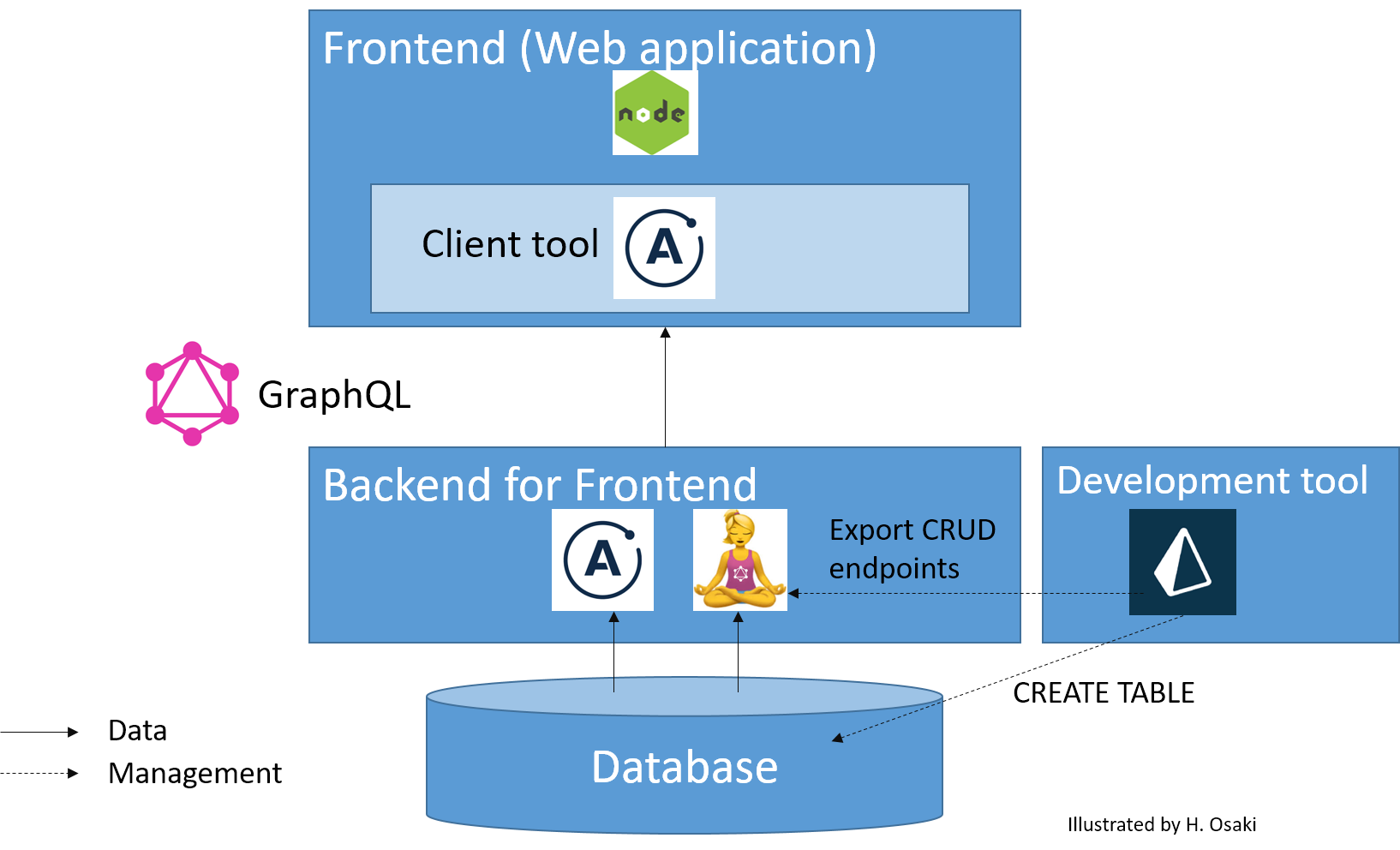 Prisma/PostgreSQL on Kubernetes. Utilize Prisma for easy GraphQL ...