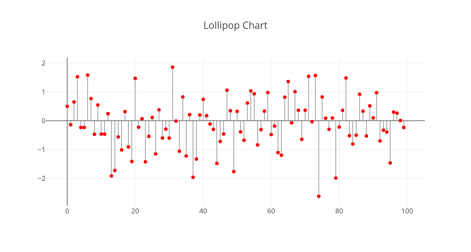 Plotting Lollipop Charts with Plotly | by Caio Taniguchi | Medium