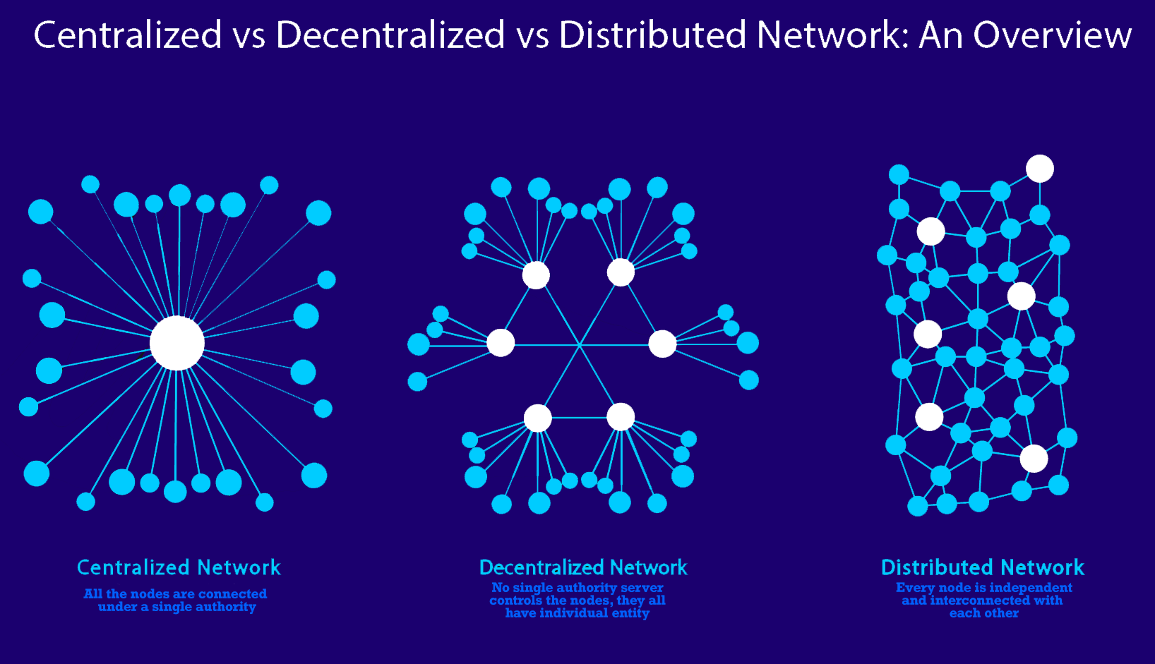 Centralized vs Decentralized vs Distributed: a quick overview | by ... Centralized vs Decentralized vs Distributed: a quick overview | by ...