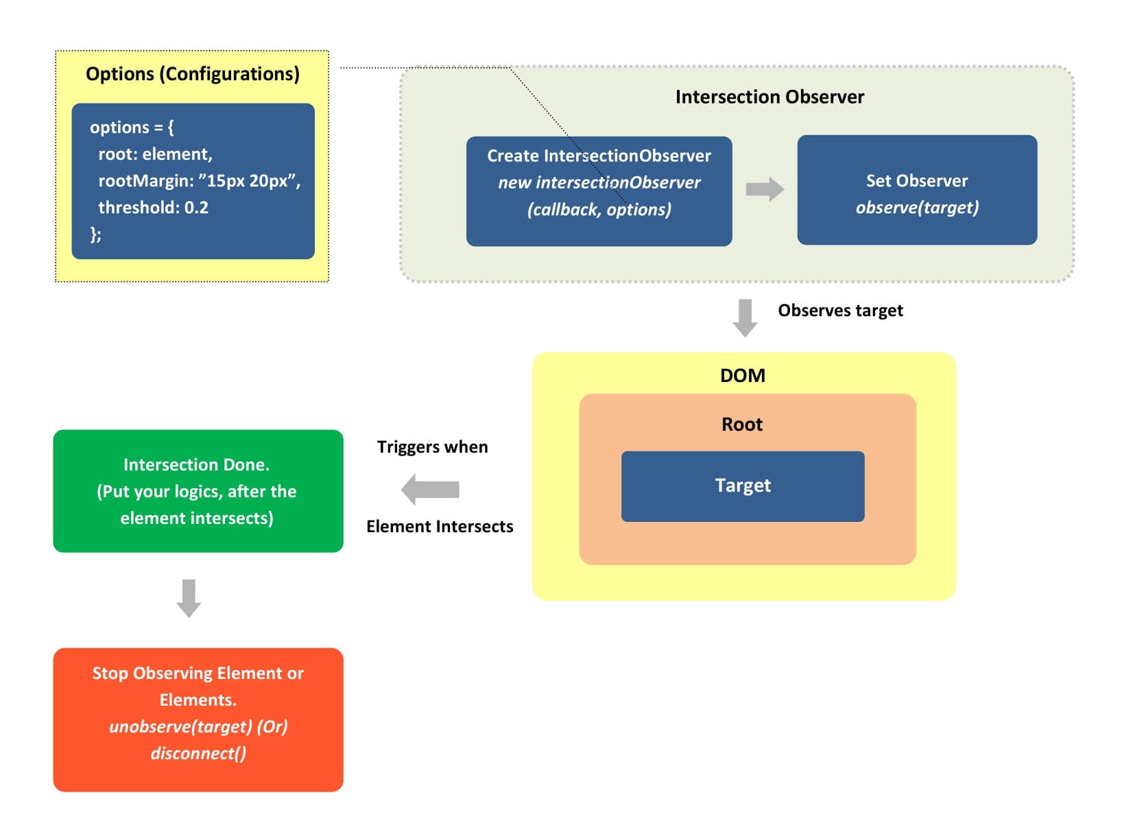 Observer APIs in JavaScript — Part I | by Manoj Selvam | Weekly Webtips | Sep, 2020 | Medium