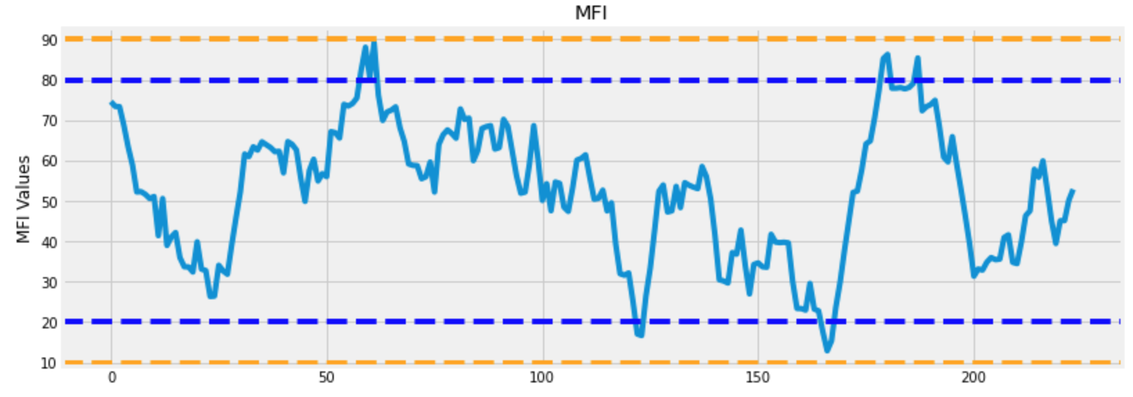 Algorithmic Trading Strategy Using Money Flow Index (MFI) & Python | by randerson112358 | Medium