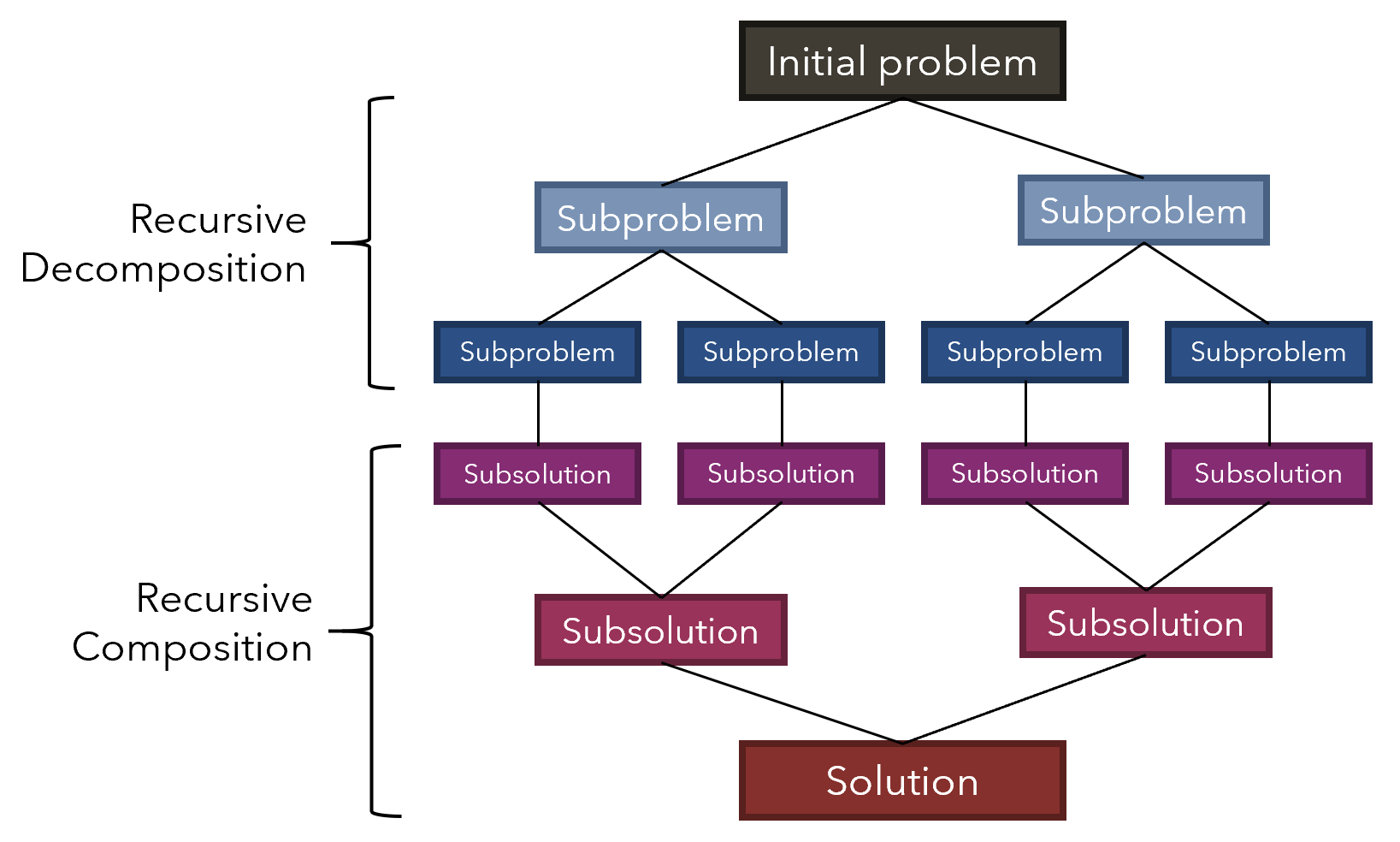 Advanced Concepts in Recursion Every Effective Programmer Should Know | by Andre Ye | Level Up ...