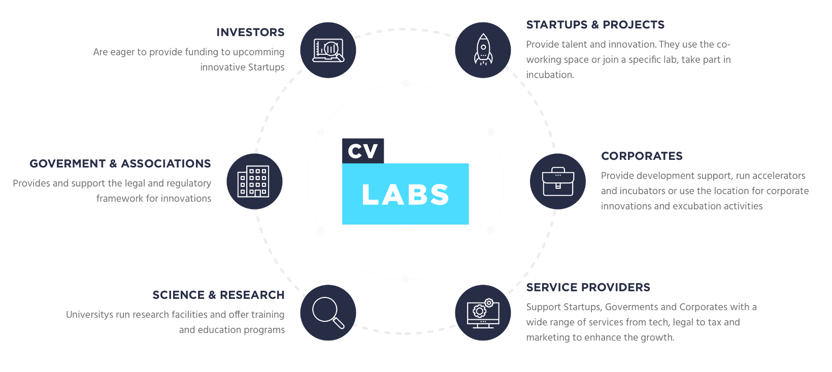 What is CV Labs all about. In CV Labs we combine blockchain… | by CV ...