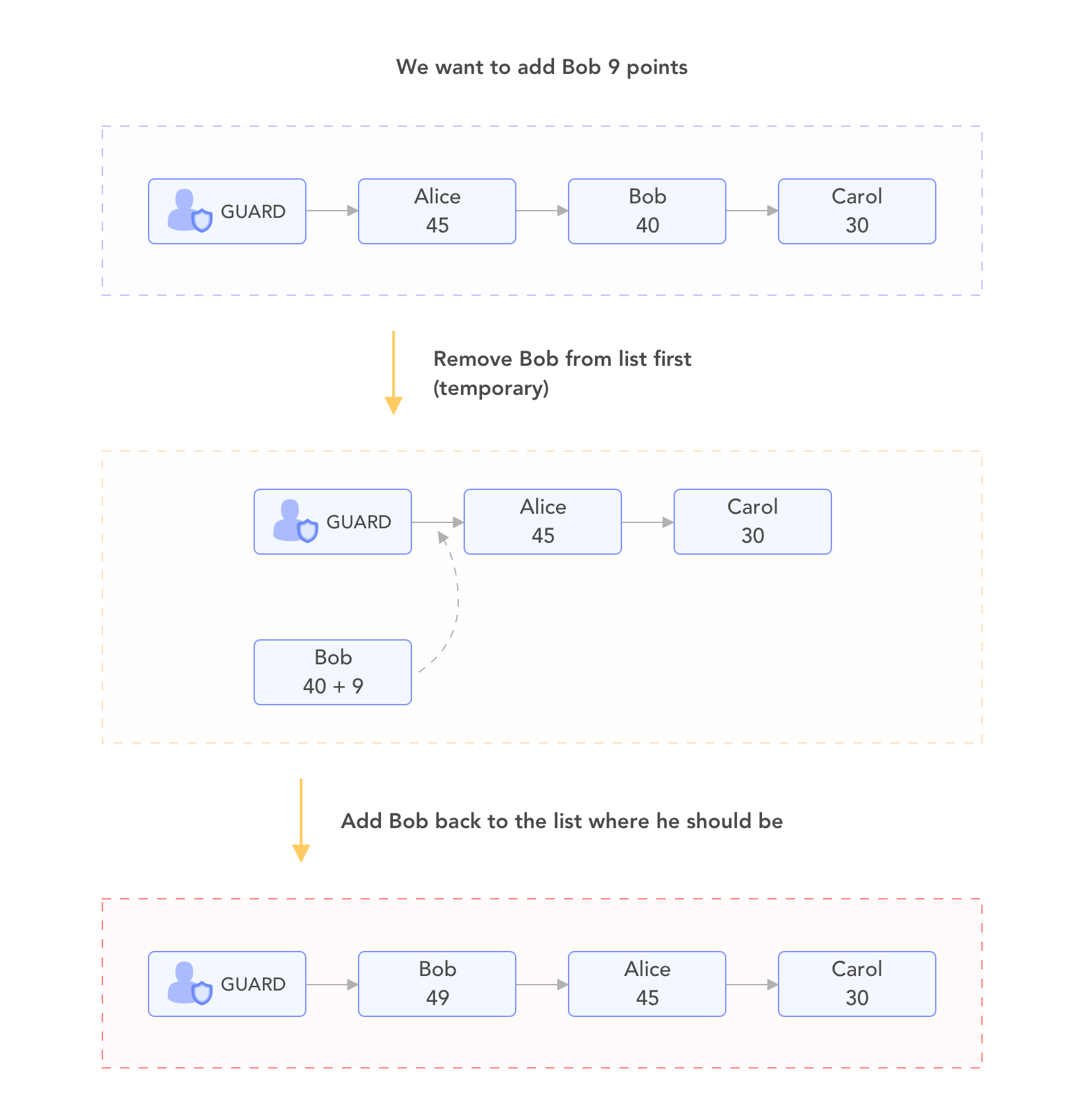 Solidity 102 #3: จัดการ List อย่างไรให้ List เรียงถูกต้องอยู่เสมอ