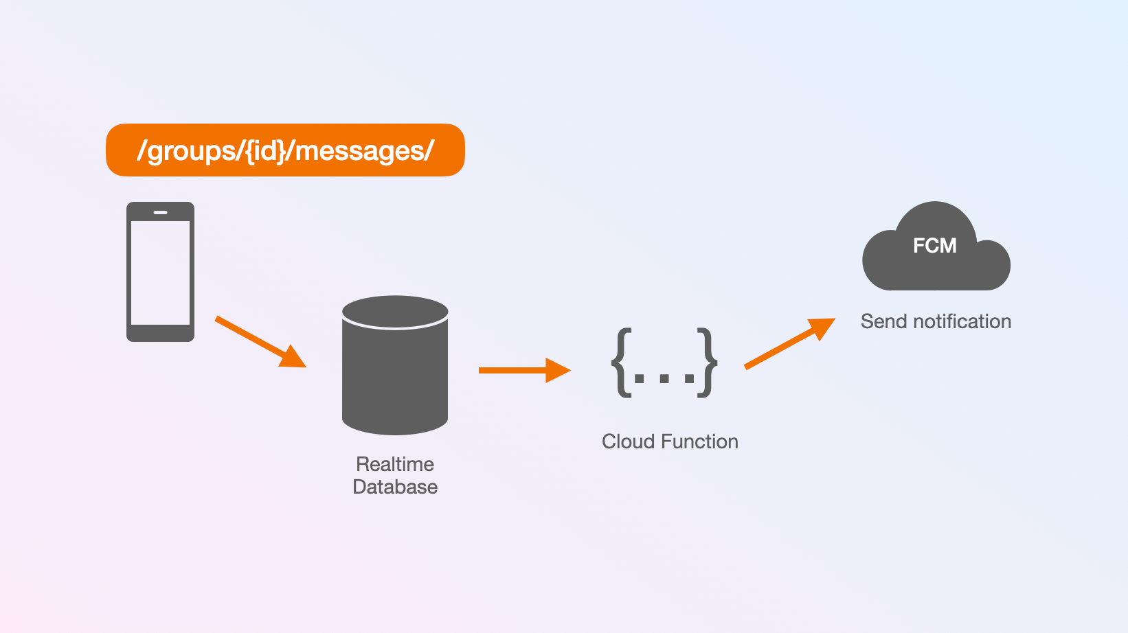 How To Create Your First Firebase Cloud Function