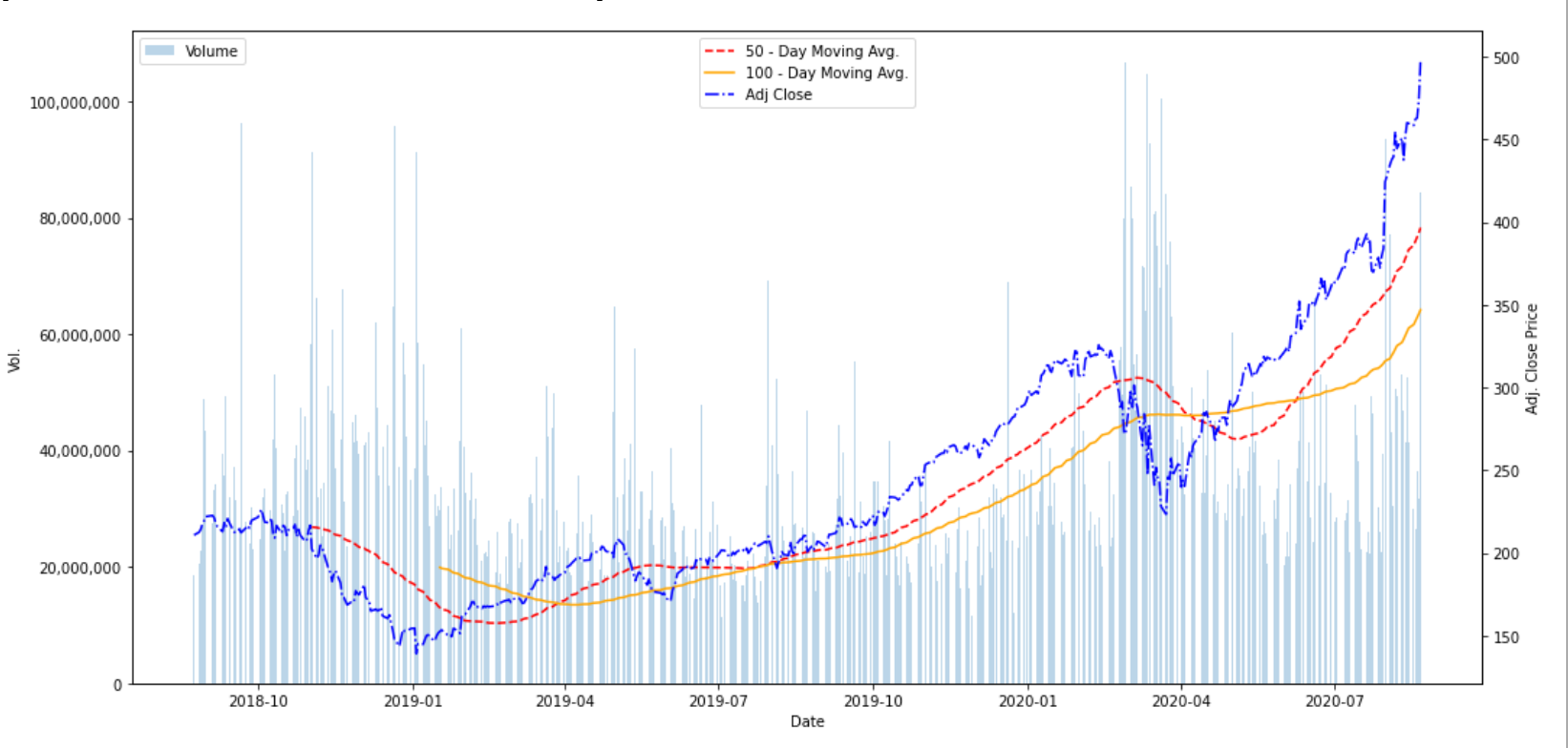 Building an Interactive Stock Volume and Price Analysis Chart With ...