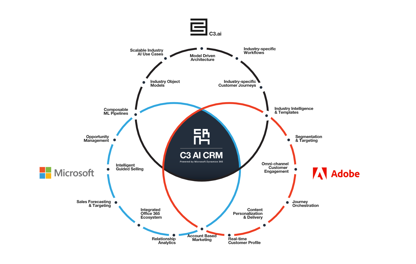 C3.ai, Microsoft, and Adobe partner to re-invent CRM with AI | by C3.ai ...
